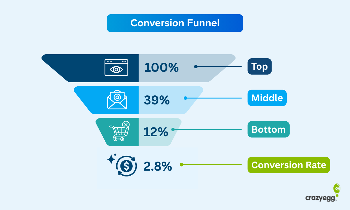 Paving the Path to Sales: The Conversion Funnel Explored