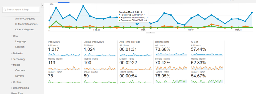 Using Google Analytics to Understand Your Social and Mobile Audience