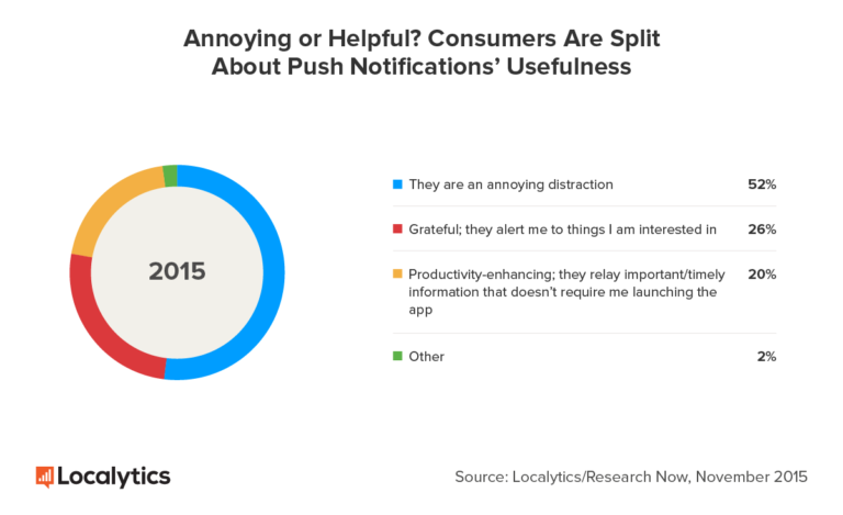 Do Push Notifications Increase Conversion Rates?