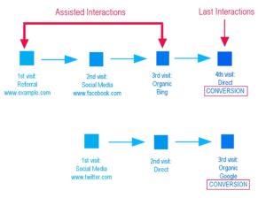 How to Optimize User Experience & Conversion Paths in Google Analytics