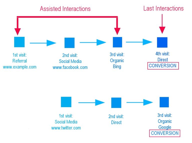 How to Optimize User Experience & Conversion Paths in Google Analytics