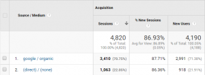 Google Analytics Is Lying to You. Here Are 7 Ways to Force It to Tell ...