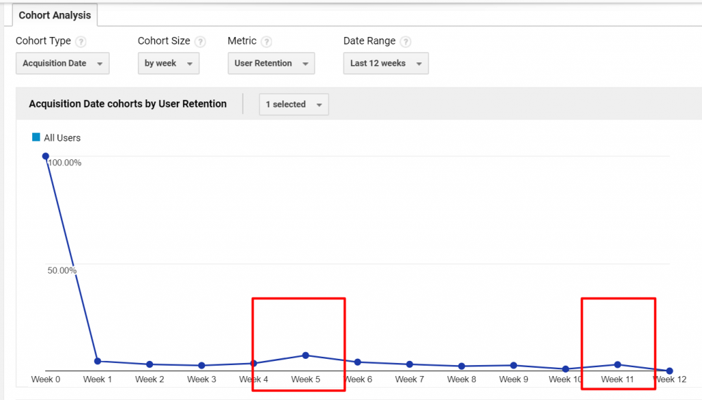 Reinvent Your Marketing Funnels with Google Analytics Cohort Analysis ...