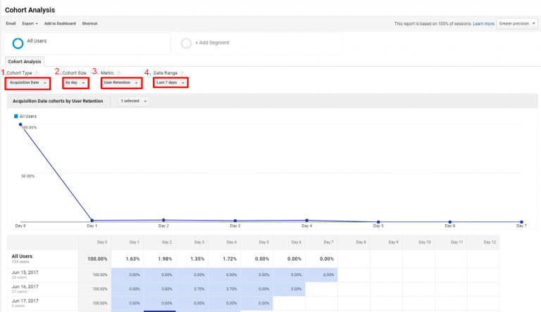 Reinvent Your Marketing Funnels with Google Analytics Cohort Analysis ...