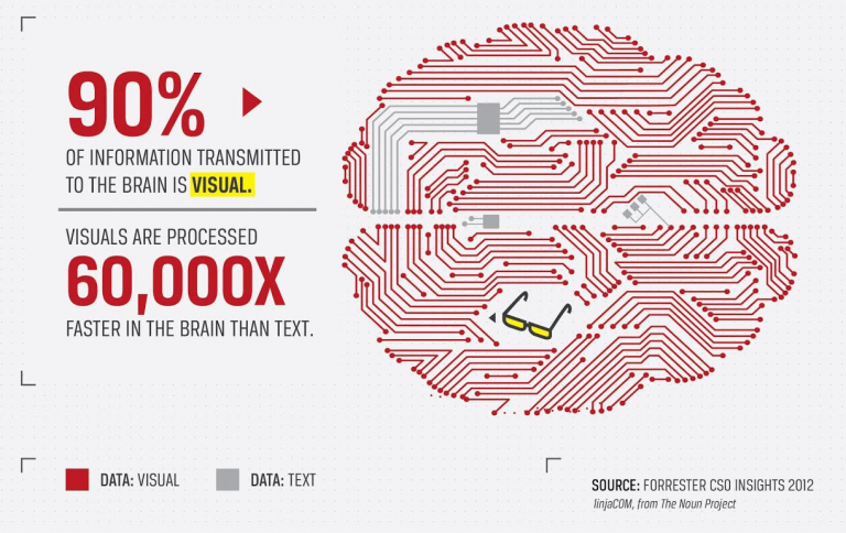 What You Need to Know About Visual Perception and Website Design