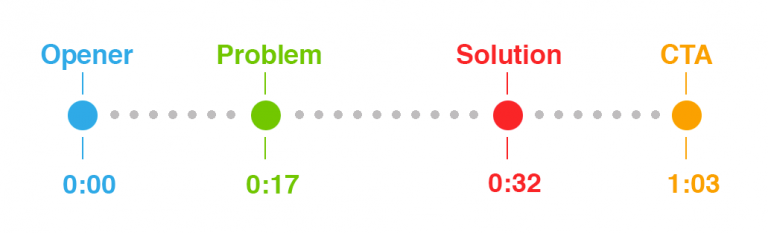 How to Storyboard a Marketing Video (When You’re Not an Artist)