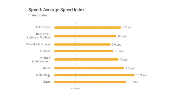 20 Ways to Speed Up Your Website (Improve Conversion by 7%)