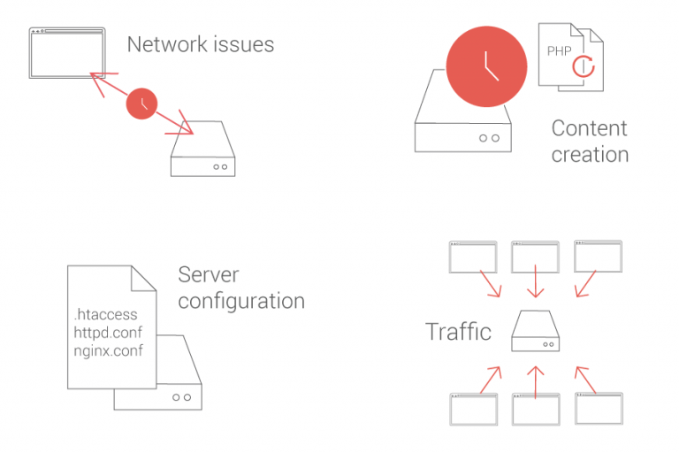 20 Ways to Speed Up Your Website (Improve Conversion by 7%)