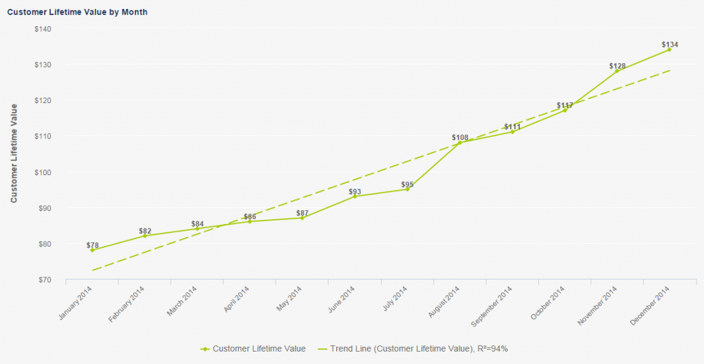 How to Use Data Visualizations To Leverage Your Online Marketing Data
