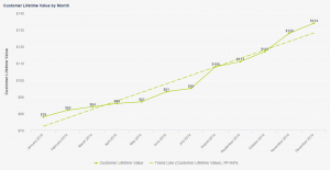 How to Use Data Visualizations To Leverage Your Online Marketing Data