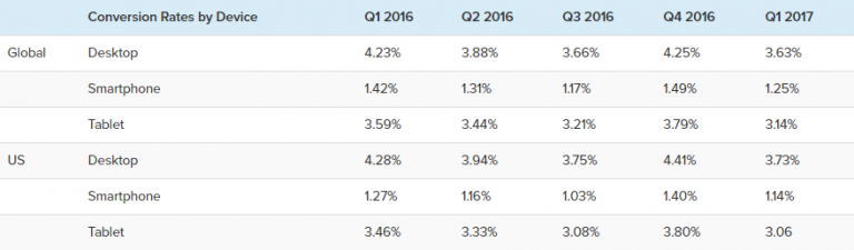 The 15 Second Rule: 3 Reasons Why Users Leave a Website