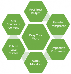 How to Increase Online Sales Fast in 2018 (The Best Techniques)