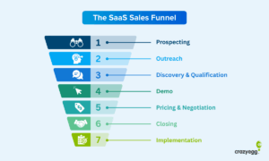 SaaS Sales Funnel Overview: From Leads to Loyal Users