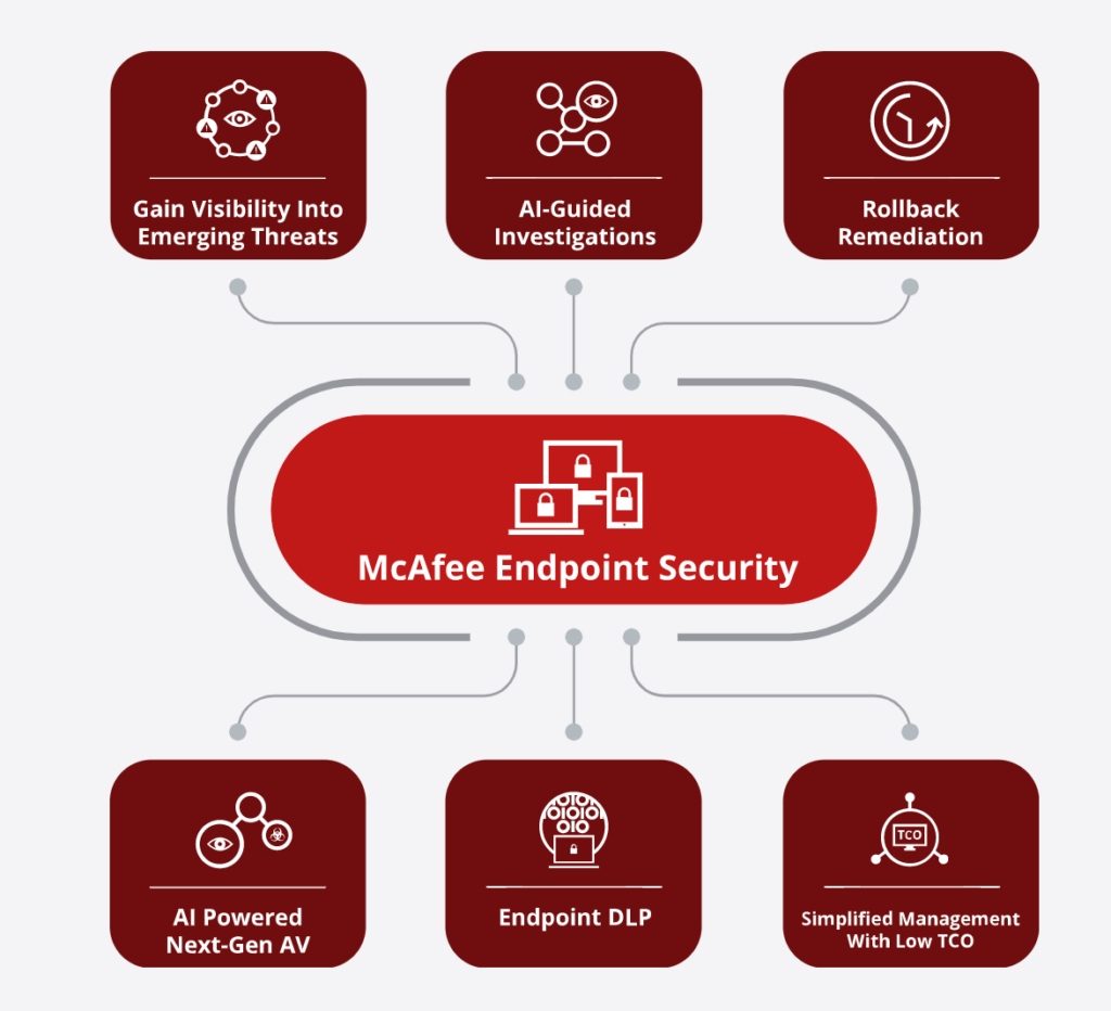 Best Endpoint Security Software Compared And Reviewed