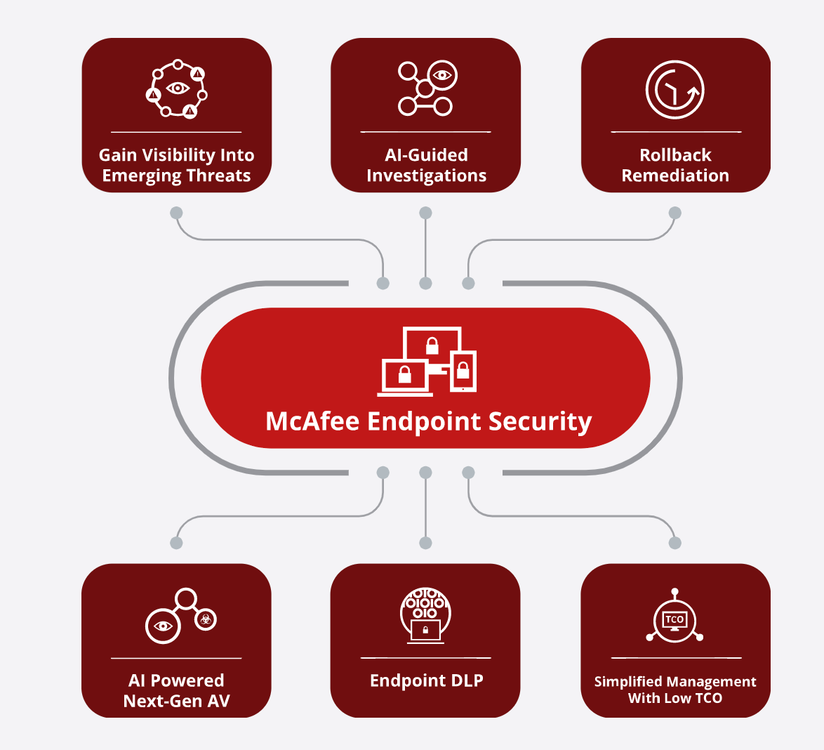 Best Endpoint Security Software Compared And Reviewed
