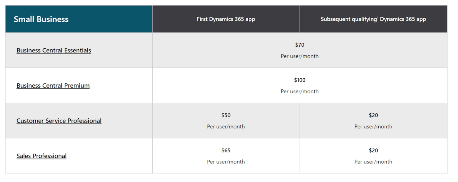 Microsoft Dynamics CRM Review - The Good and Bad for 2024