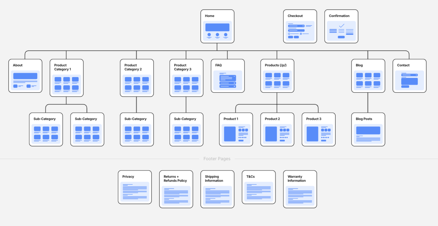 The Ultimate Website Planning Template: Everything You Need to Get Right