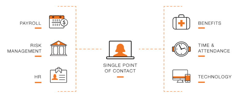 5 Best PEO Companies - Best & Worst (in 2023)