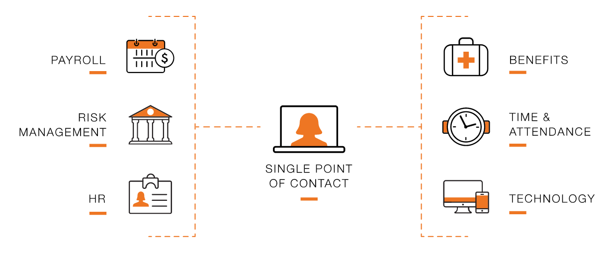 5 Best PEO Companies - Best & Worst (in 2022)