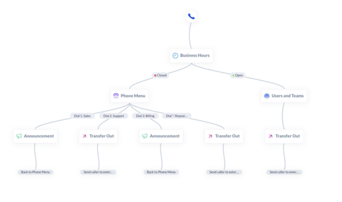 How to Set Up a Virtual Call Center In Less Than an Hour