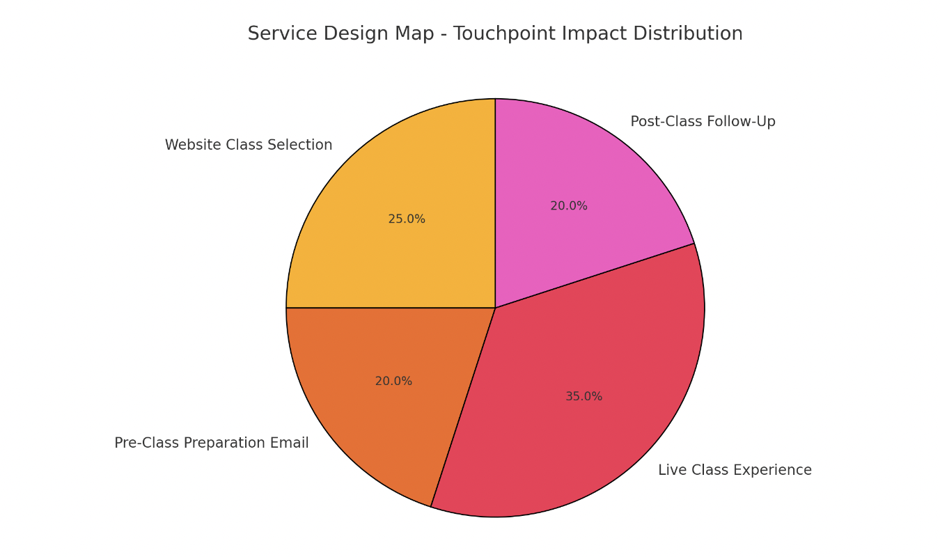 Create Each Type Of User Experience Map? Yes. Here’s Why
