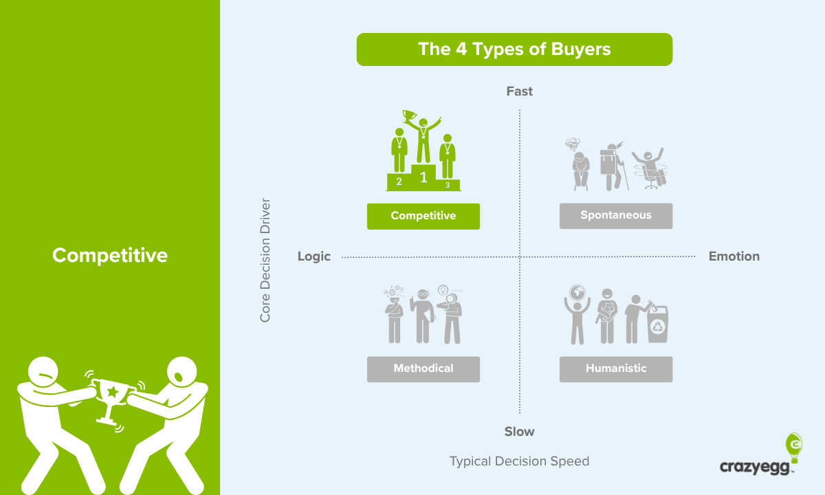 What Are the 4 Types of Buyers and How To Sell Each One