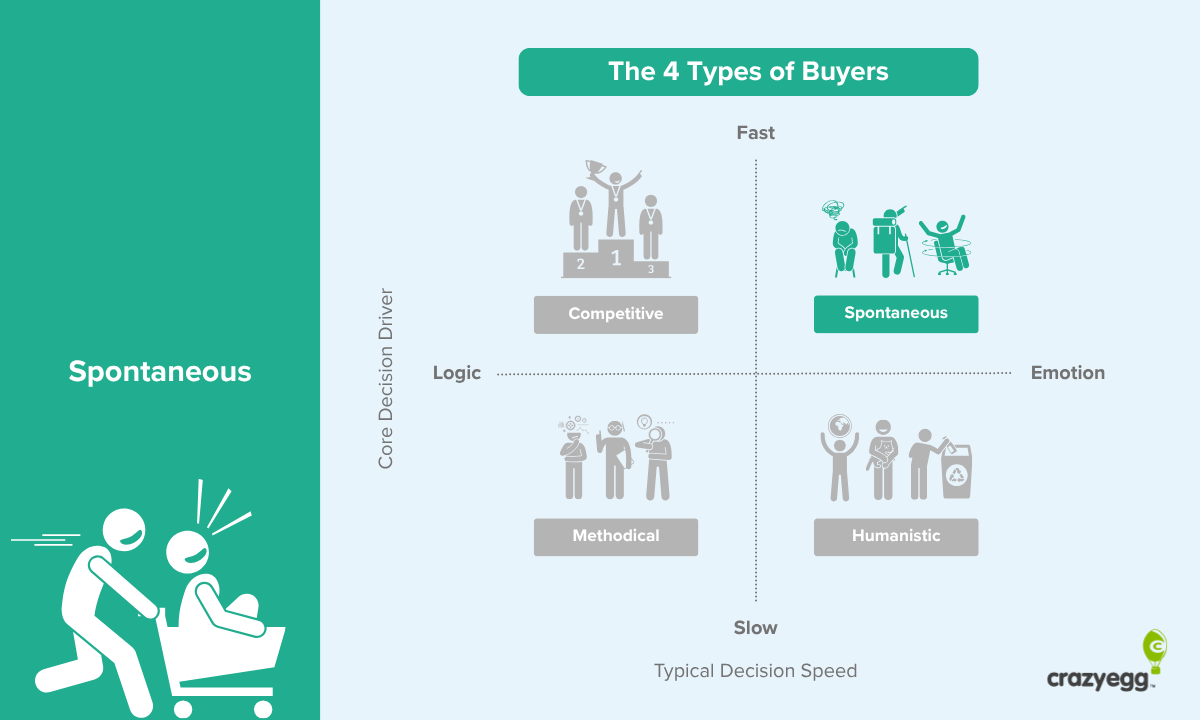 What Are the 4 Types of Buyers and How To Sell Each One - Marie Tech It