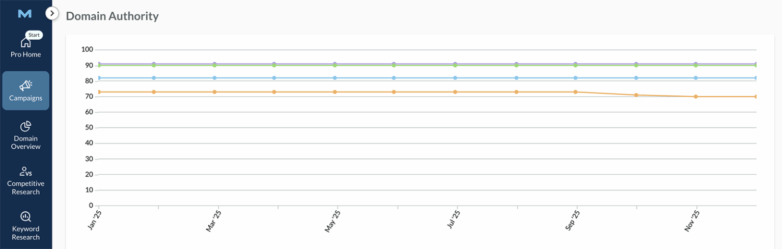 Domain Authority Explained: How to Measure & Improve DA