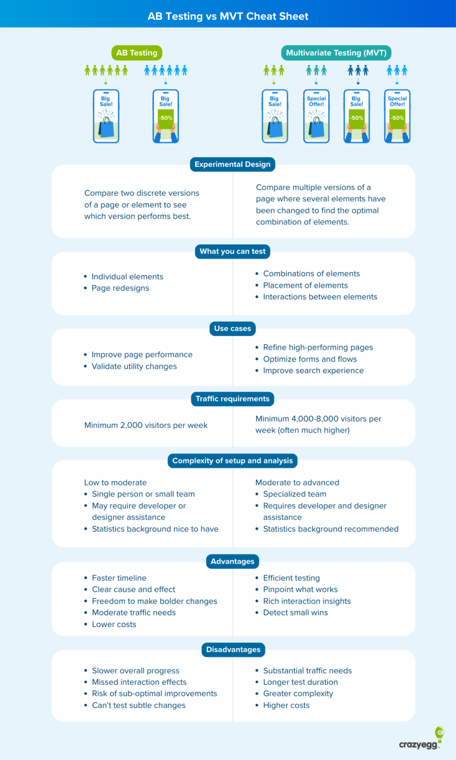 Multivariate Testing vs AB Testing Cheat Sheet
