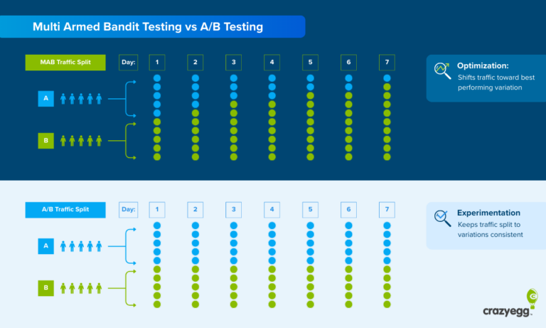 7 A/B Testing Examples (Proof that Experimentation Works)