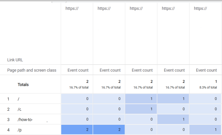 Google Analytics Heatmap: What Happened to It and What to Use Instead